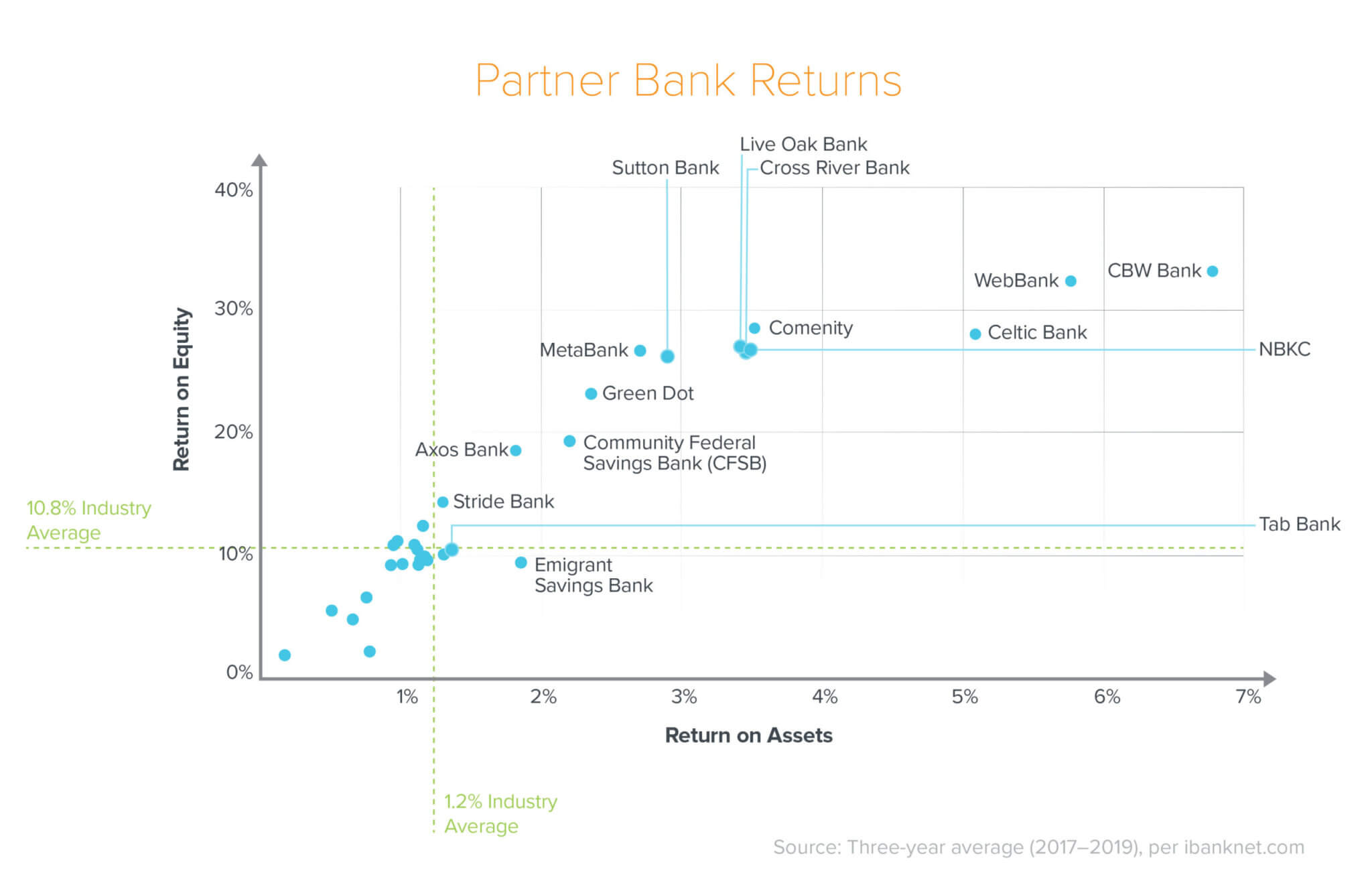 Boom to Bust: The Partner Bank Boom Revisited